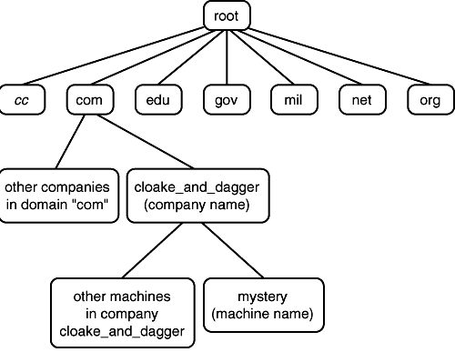 Upgrading and Repairing Networks -- Ch 10 -- UNIX Operating Systems