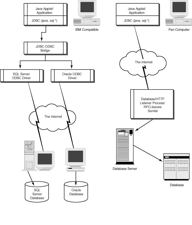 Chapter 15 -- Accessing Databases with JDBC