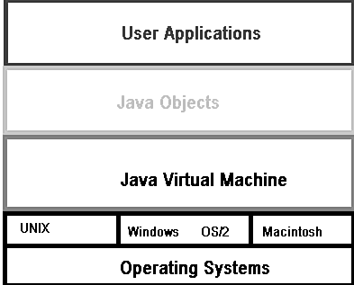 Chapter 1 -- Introducing Java