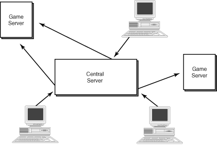 Chapter 27 -- Multiuser Network Programming